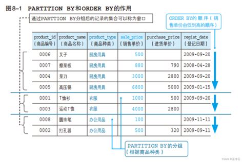 Sql学习笔记5 Sql高级处理sql Create Definer Csdn博客 Sql学习笔记5 Sql高级处理sql Create Definer Csdn博客