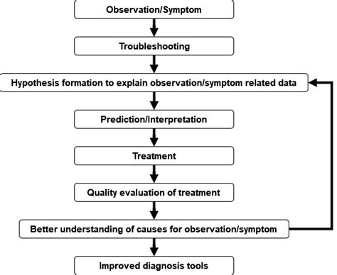Bacteria Identification Flow Chart Bacteria Identification Flow Chart