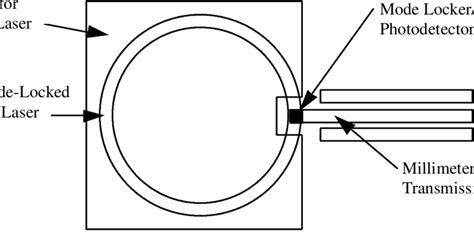 Configuration Of Mode Locked Ring Laser Without Output Coupling Of