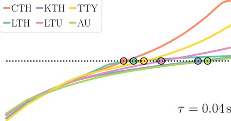 obtaining the long superstatistical time t for the incremental time