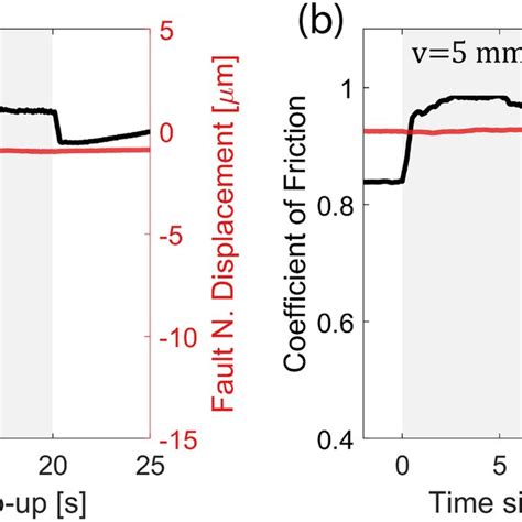 Coefficient Of Friction And Fault Normal Displacement For Download