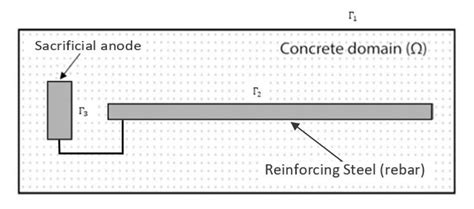 The Model Of Sacp For Rc Download Scientific Diagram