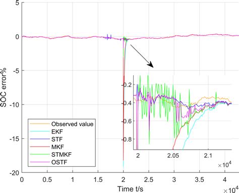 Optimal Information Fusion Based Strong Tracking Filter For State Of Charge Estimation Of