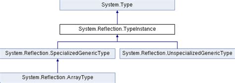 Beef Corlib System Reflection TypeInstance Class Reference