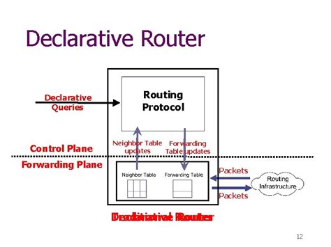 Declarative Networking Extensible Networks With Declarative Queries Boon