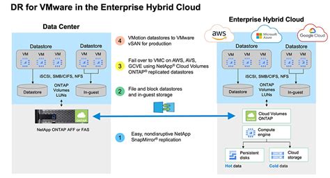 netapp and vmware the ultimate dr for your production workloads