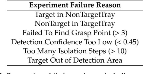 Table 4 2 From Target Driven Object Grasping In Highly Cluttered Scenarios Through Domain