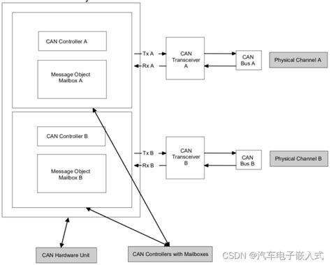【can通信】can Driver模块详细介绍can驱动 Csdn博客