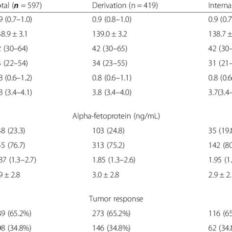 Baseline Characteristics Of The Derivation And Internal Validation Subjects Download