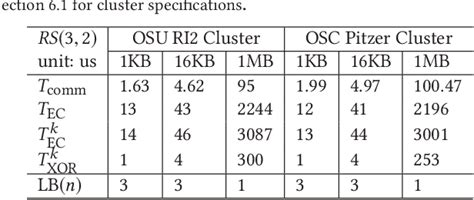 Table 1 From Triec Tripartite Graph Based Erasure Coding Nic Offload Semantic Scholar