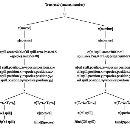 Query Tree Of Query Q After First Optimization Download Scientific Diagram