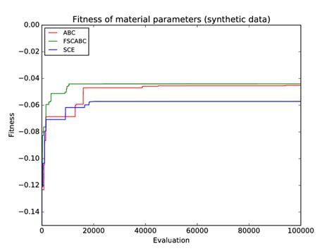 Fitness Evolution During Optimization Process Trial 4 Download Scientific Diagram
