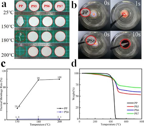 A Thermal Shrinkage Experiments At Different Temperatures B
