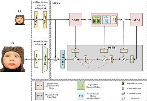 Overall Network Architecture Mfsn Download Scientific Diagram