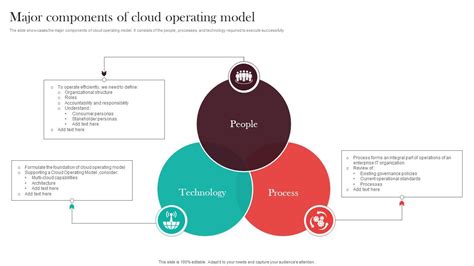 Major Components Of Cloud Operating Model PPT Slide