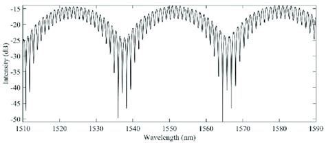 Spectrum Of High Temperature Optical Fiber Vibration Sensor Download Scientific Diagram