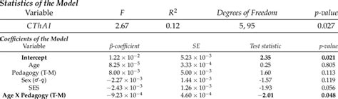Coefficients Of The Mlr Model Related To The Cth Ai At The Whole Brain