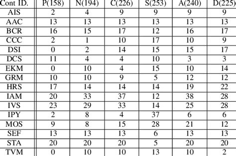 Numerical Representation Of Assertions Download Table