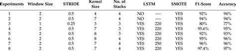 The Performance Of Different Experiments When Using Lstm And Smote