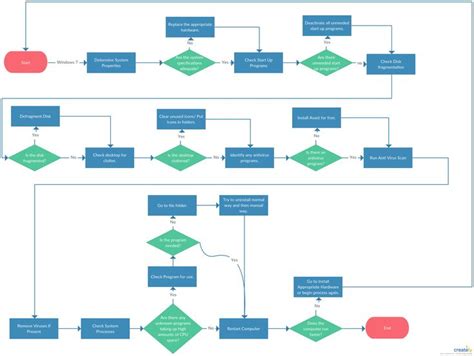 Is Your Computer Performing Slow This Flowchart Will Help You Determine The Problem And How To