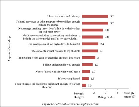 Figure 2 From What Approaches Work Best For Teaching Secure Coding