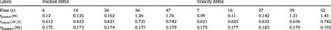 Estimation Of Position Rmse Velocity Rmse At Different Times S Download Scientific Diagram