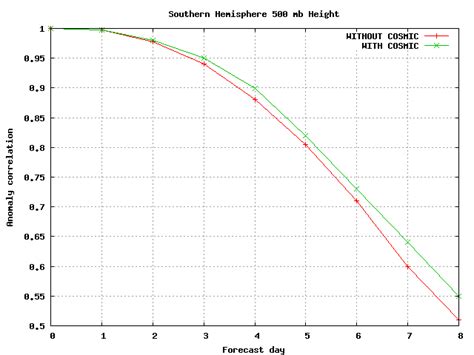Prediction Accuracy Improvement On Global Prediction Model By Download Scientific Diagram