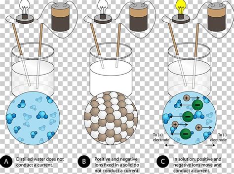 Ionic Compound Sodium Chloride Electrical Conductivity Water Png Clipart Aqueous Solution
