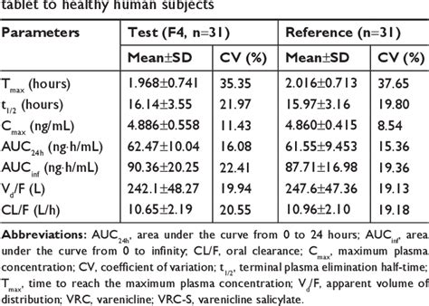 Table 7 From Immediate Release Tablet Formulation Of Varenicline