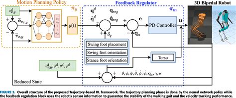 Figure 1 From Reinforcement Learning Based Cascade Motion Policy Design