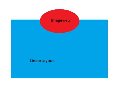 Android Imageview On Top Of Linearlayout Stack Overflow