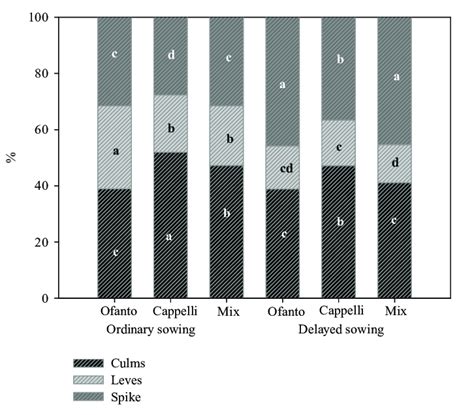Percentage Incidence Of Different Parts Of Plants On Total Dry Matter Download Scientific