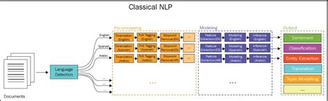 solved what is the difference between classical nlp and nlp