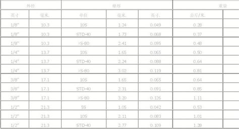 不锈钢管壁厚对照表word文档在线阅读与下载无忧文档 不锈钢管壁厚对照表word文档在线阅读与下载无忧文档