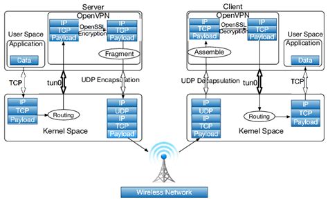 Openvpn Communication Process In Tls Mode Download Scientific Diagram