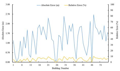 Accuracy Analysis Of Building Height Estimation In Dense Scenes Download Scientific Diagram
