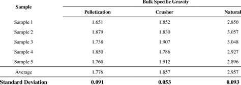 Bulk Specific Gravity Values For Different Types Of Aggregates