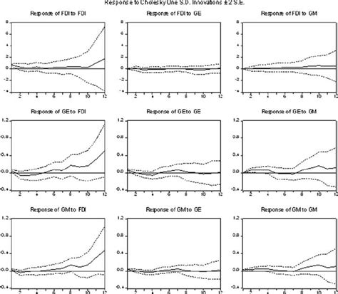 impulse response functions from tri variate var with interrelated