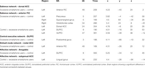 Whole Brain Seed Based Functional Connectivity Analysis Results