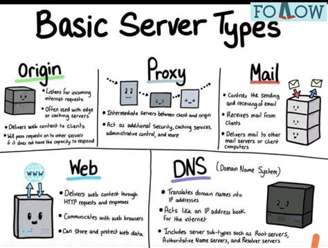 Dhirendra Pandey On Linkedin Server Methodology Webservers