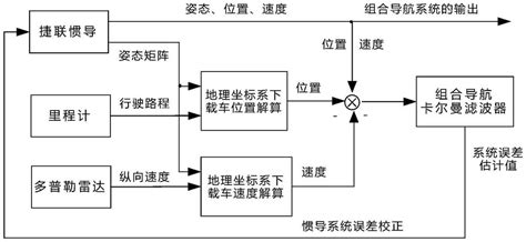 Vehicle Mounted High Precision Fault Tolerant Integrated Navigation Method And System Eureka