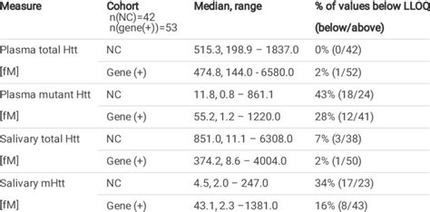 Range Of Salivary And Plasma Total And Mutant Htt Values Download Scientific Diagram