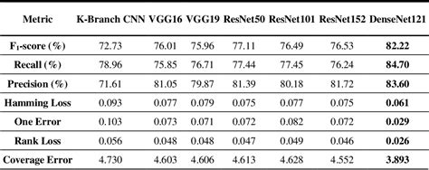 Table 1 From Evaluating Explainable Artificial Intelligence Methods For Multi Label Deep