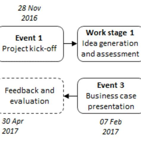 Overview Of The Project Stages Download Scientific Diagram