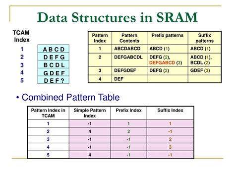 PPT Gigabit Rate Packet Pattern Matching Using TCAM PowerPoint Presentation ID