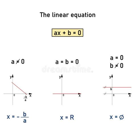 Linear Equation Graph Curve Mathematics Math Stock Vector Illustration Of Equation Graph