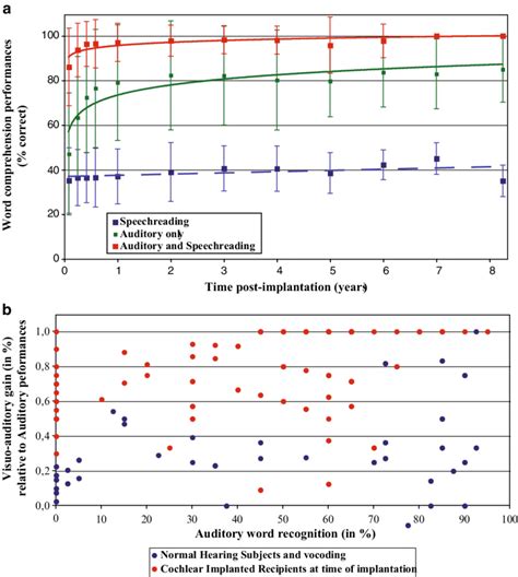 1 Role Of Audiovisual Integration In Speech Comprehension In Cochlear