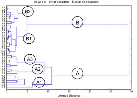 Dendrogram Showing Similarities Among Sampling Stations By Means Of