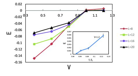 In Different Sizes The Relationship Of Energy And Parameter V Error Download Scientific