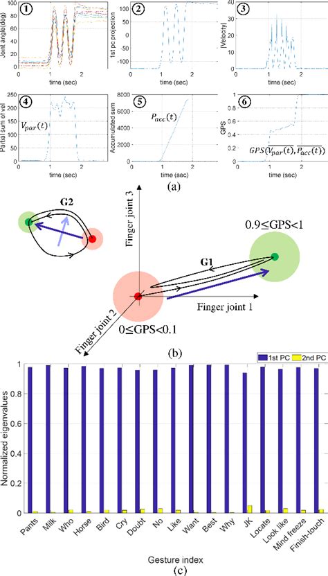 Figure 1 From Real Time Gesture Recognition In The View Of Repeating Characteristics Of Sign